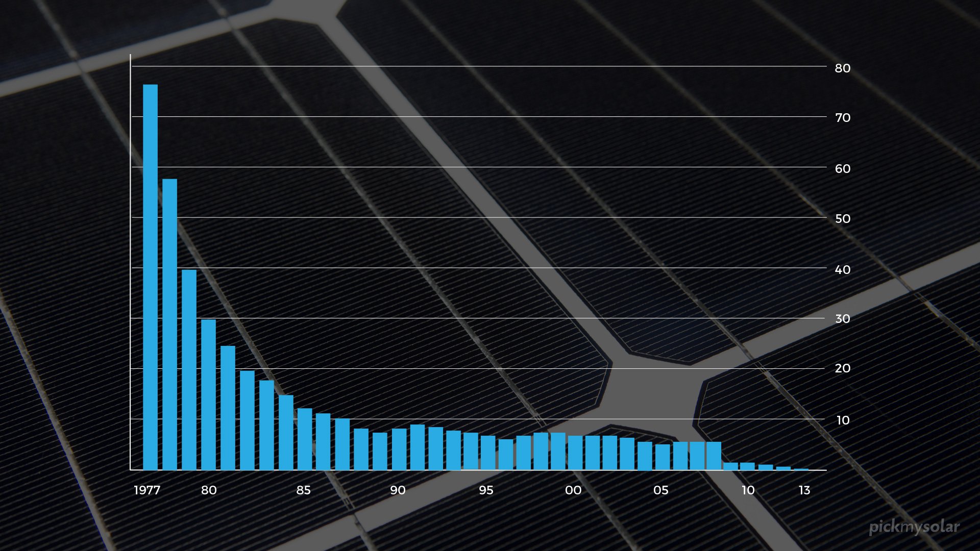 The Falling Price of Solar Power | Solar.com