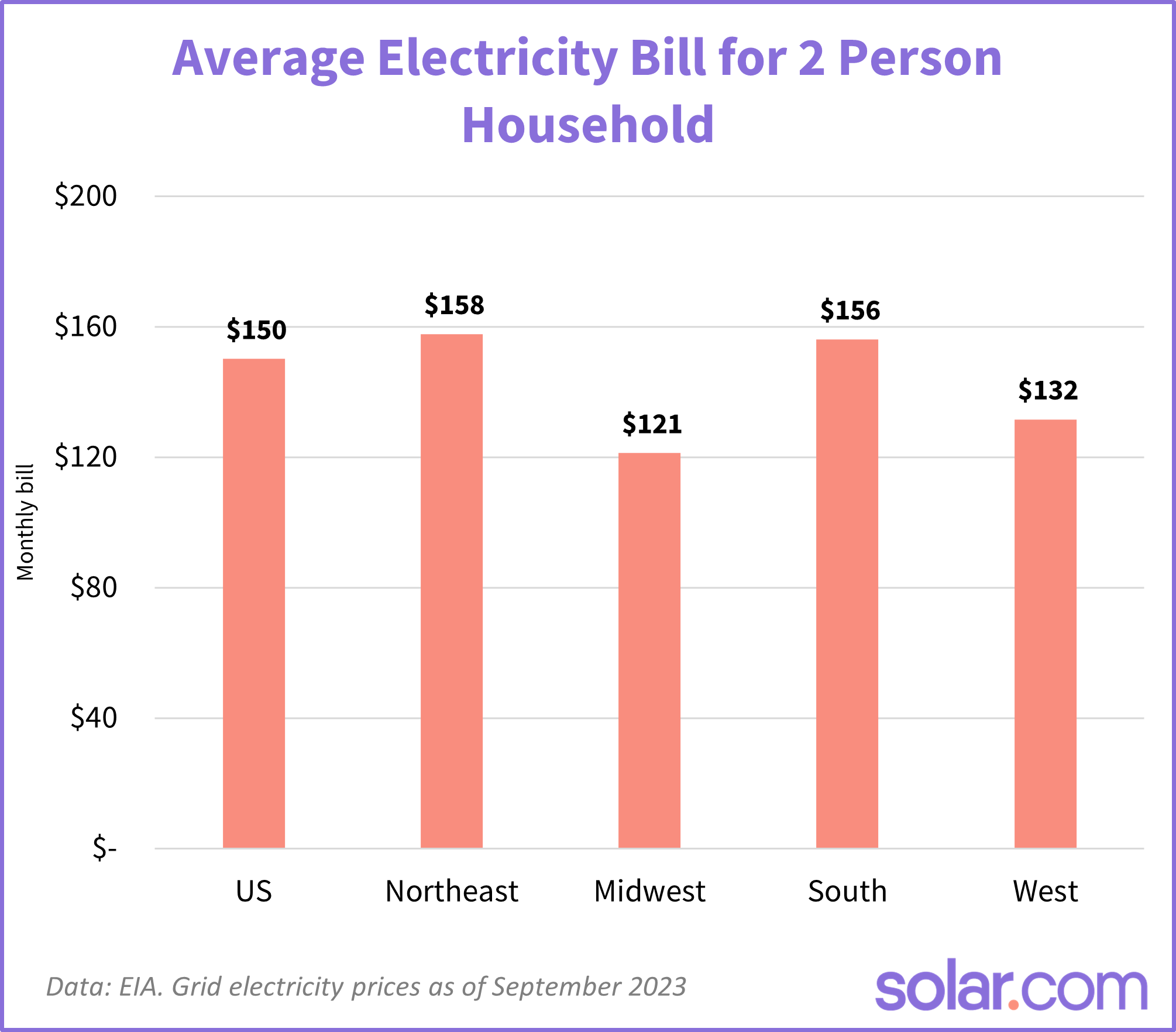 What s The Average Electricity Bill For A 2 Person Household In 2023