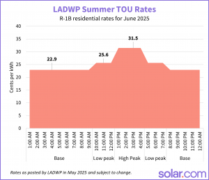 Understanding LADWP Electric Rates In 2025 | Solar.com