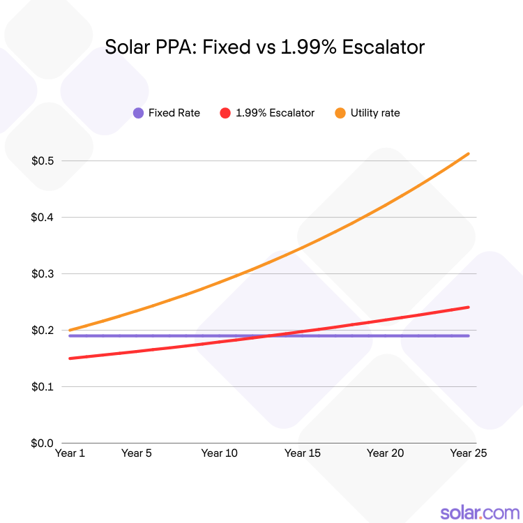 Solar PPA: The Simple Guide to Power Purchase Agreements in 2026 ...
